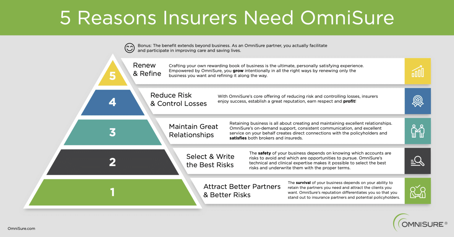 5 Reasons Insurers Need OmniSure - OmniSure